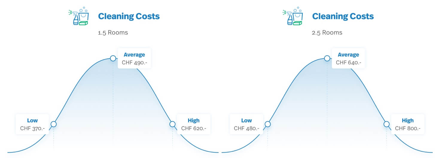 How much does a professional move out cleaning cost? | MOVU