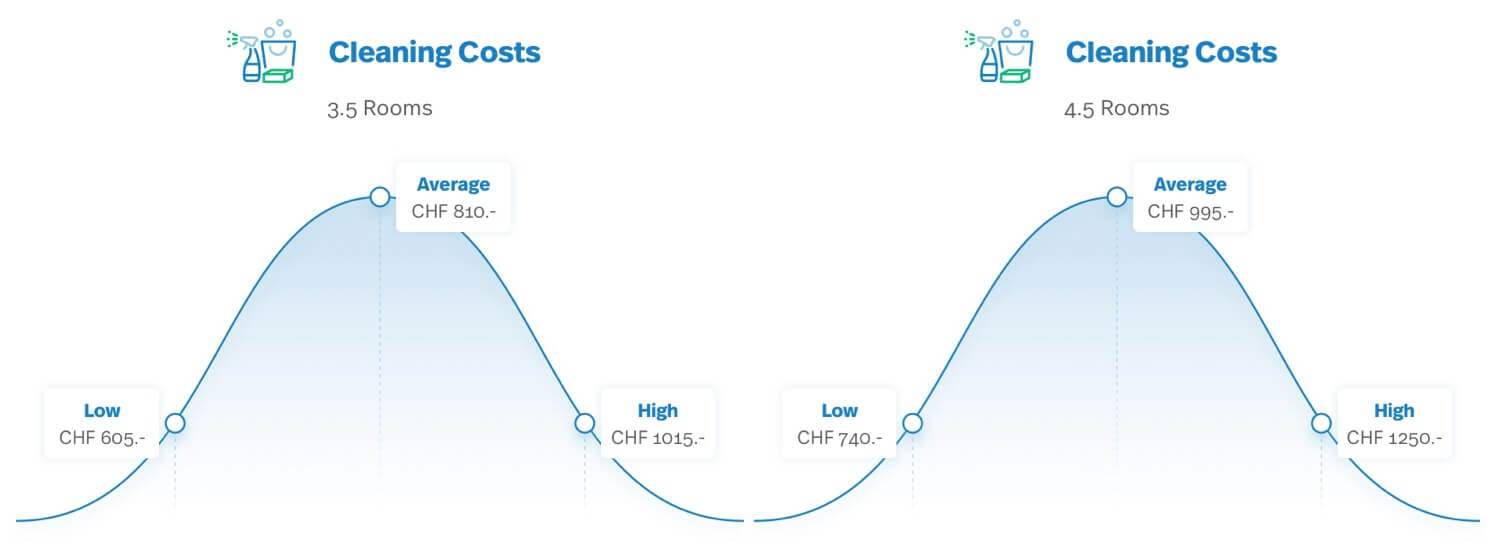 How much does a professional move out cleaning cost? | MOVU